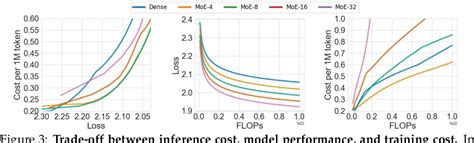 Toward Inference Optimal Mixture Of Expert Large Language Models