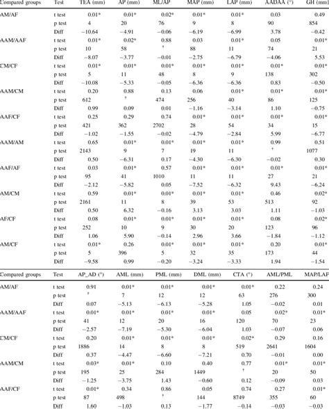 Comparison Of Linear Femoral Measurements Between Sexes And Ethnicities Download Table