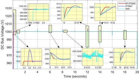 Deep Learning‐based Barrier‐function Super‐twisting Sliding Mode Control For Integrating