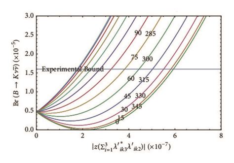 Variations Of Branching Fraction With Respect To Np Parameter