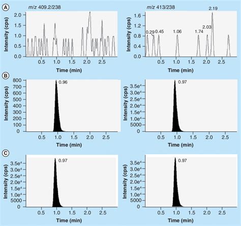 Typical Srm Chromatograms Amlodipine Left Panels And Internal