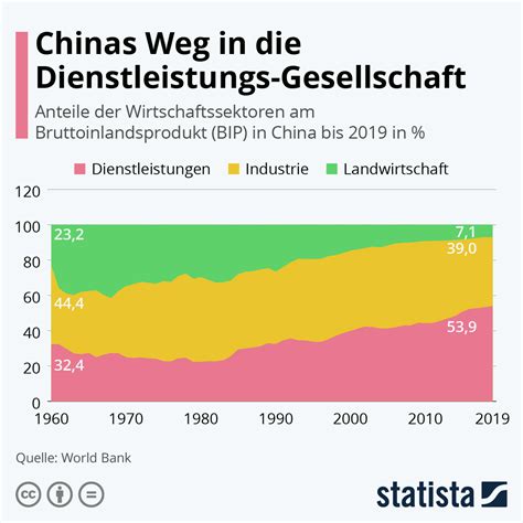 Infografik Chinas Weg In Die Dienstleistungs Gesellschaft Statista