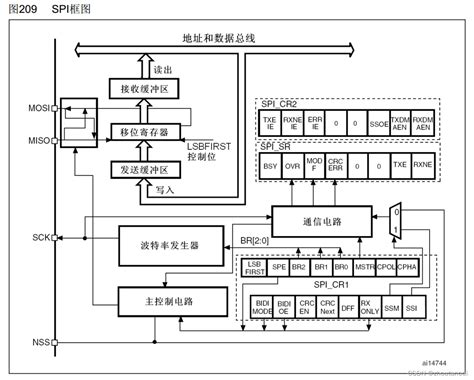 Stm32标准库开发—硬件spi外设spi发送缓冲区和接收缓冲区 Csdn博客