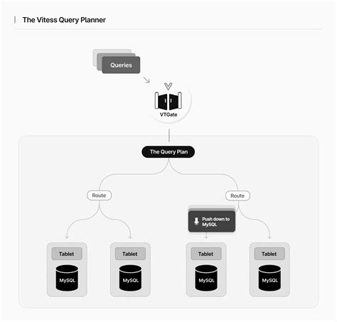 Optimizing Query Planning In Vitess A Step By Step Approach