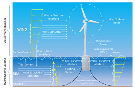 Oil And Wind Turbines Venn Diagram Wind Energy Geography