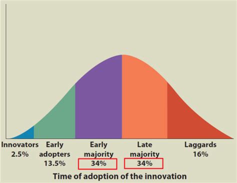 제품 수명 주기별 시장 전략과 혁신의 확산 전략