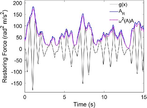 Bilinear Stiffness S ¼ 3 Restoring Force Typical Time History And