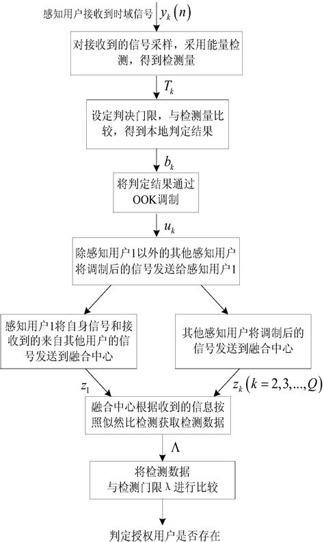 Cooperative Spectrum Sensing Decision Fusion Method Based On Multi User Cooperation Eureka