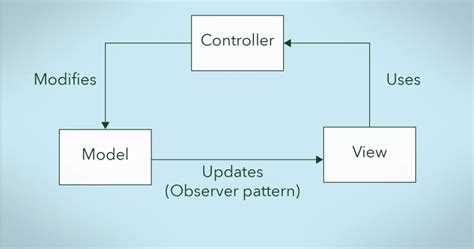 Design Pattern Mvc Pattern