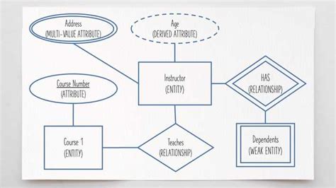 Understanding The Importance Of Descriptive Attributes In Er Diagrams
