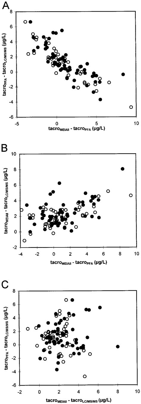Correlation Of The Method Differences In Tacrolimus Concentra Tions