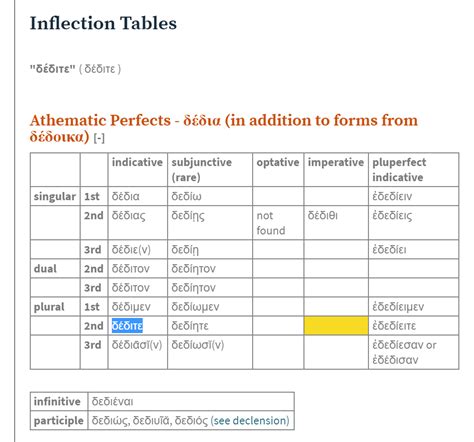 Wrong Endings In The Paradigm Table For Indicative And Pluperfect · Issue 65 · Alpheios Project