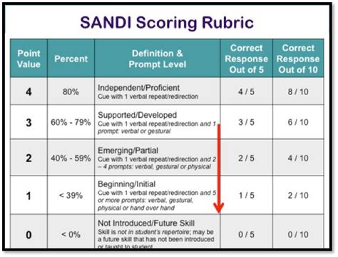 Sandi Alternate Assessment For Swid Lakeshore®