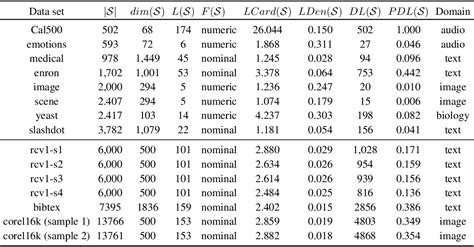 Table 1 From Multi Label Learning With Regularization Enriched Label Specific Features