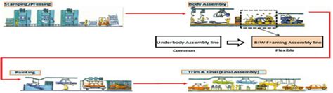 Assembly Process Of Biw Framing Systems Download Scientific Diagram