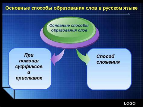 Основные способы образования слов в русском языке презентация доклад