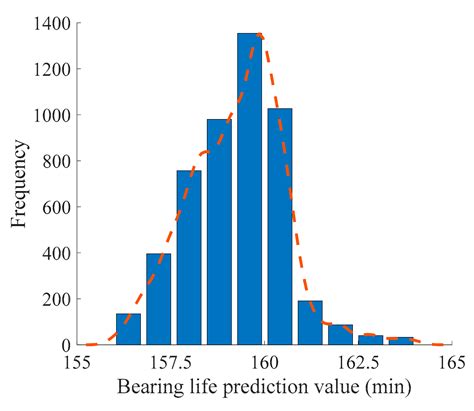 data driven method for predicting remaining useful life of bearing