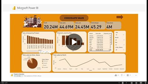Powerbi Dataanalytics Dashboarddesign Businessintelligence Muhammed Ibin Azeem