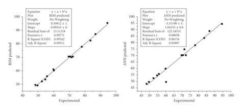 Experimental Vs Predicted Values For Rsm And Ann Download