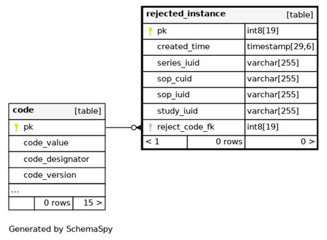 Rejectedinstance Pacsdb Database