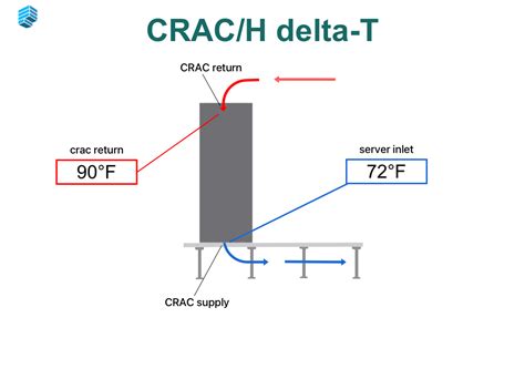 The Four Delta Ts Unlocking The Secrets Of Data Center Cooling