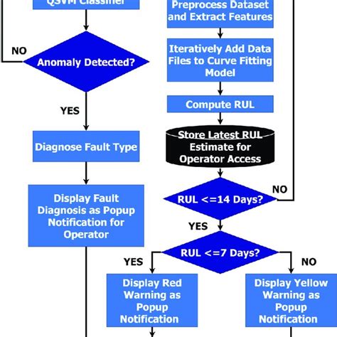 Digital Twin Pm System Integrated Utilization Flowchart Download