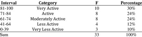Distribution Of Student Activity Frequency Download Scientific Diagram