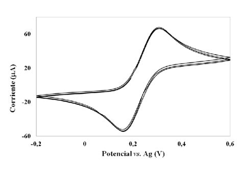 Voltametría Cíclica A 50 Mvs De Fecn 6 3 Fecn 6 4 En Condición Download Scientific