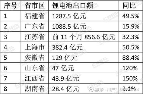 政府工作报告首次提锂电池 3月5日，十四届全国人大二次会议在北京人民大会堂开幕，国务院总理李强作政府工作报告。李强指出，一年来，推动外贸稳规模