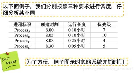 操作系统 17 抢占式调度与非抢占调度 抢占式和非抢占式举例 csdn博客