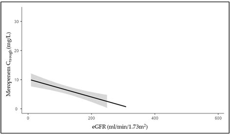 Meropenem Ctrough And Egfr Inverse Correlation Download Scientific Diagram