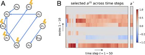 Active Learning For Optimal Intervention Design In Causal Models