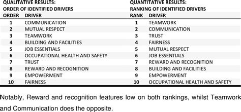 Comparison Between Qualitative And Quantitative Driver Importance Results Download Scientific
