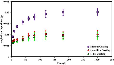 Asphaltene Deposition Rate On Uncoated And Coated Electrodes For