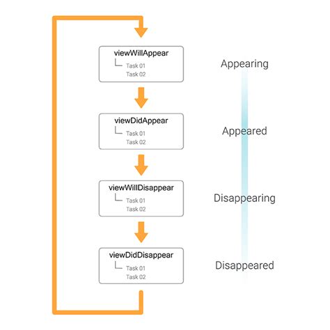 View Controller Life Cycle In Ios Innovationm Blog