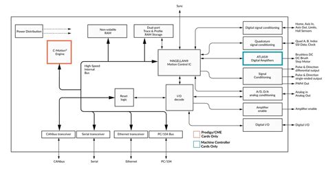 Prodigy Motion Control Boards