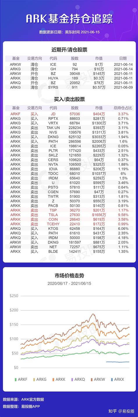 Ark基金每日持仓追踪 2021年6月16日 知乎