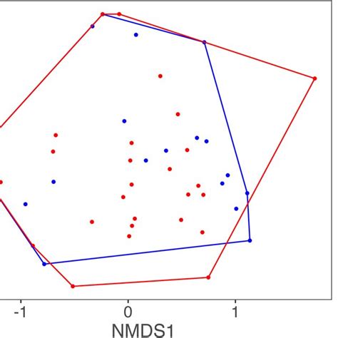 Nmds Ordination Of Large Bodied Terrestrial Invertebrate Groups As