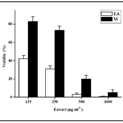 Effect Of Ethyl Acetate Ea And Methanol M Extracts 125 250 500