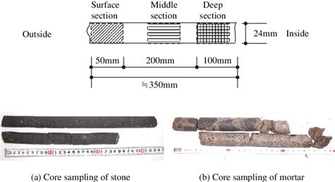 Small Core Test Specimens Description And Core Sampling Of A Stone