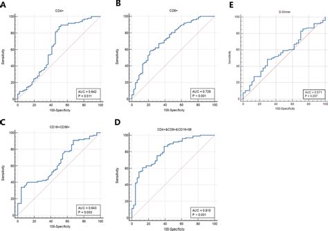 The Predictive Value Of Cd4 A Cd8 B Cd1656 C Combination Of