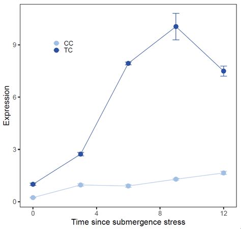 跟着nature Communications学作图：r语言ggplot2散点图 折线图 误差线展示基因表达量 腾讯云开发者社区 腾讯云