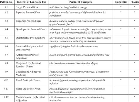 Patterns Of Use Of Multiple Pre Modifiers Deployed By Ra Writers