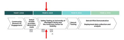 Detroit Plans Self Driving Shuttle For Seniors Residents With
