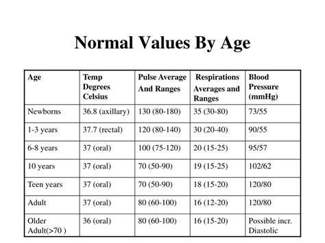 Ppt Vital Signs Powerpoint Presentation Free Download Id3680647