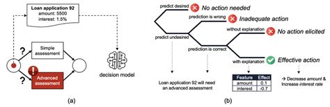 A Decision Point In A Process Model B Different Scenarios Showing Download Scientific