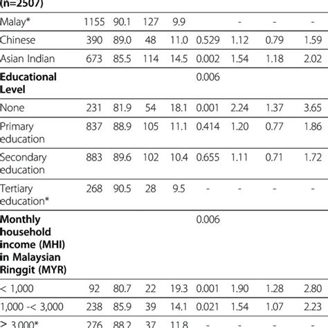 Frequency Distribution Of Respondents By Depression Status And Download Table