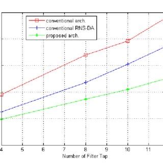 Timing Comparison Of Conventional And Proposed FIR Filter Download Scientific Diagram