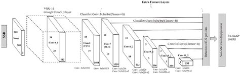 Ssd Model Adds Several Feature Layers To The End Of A Base Network