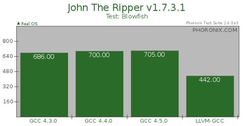 Benchmarking Llvm And Clang Against Gcc 45 Phoronix